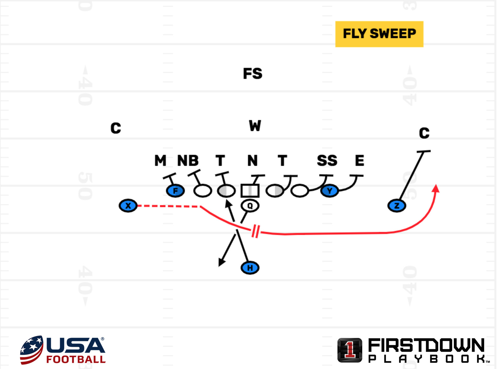 Learn how NFL Teams use fly motion to attack defenses