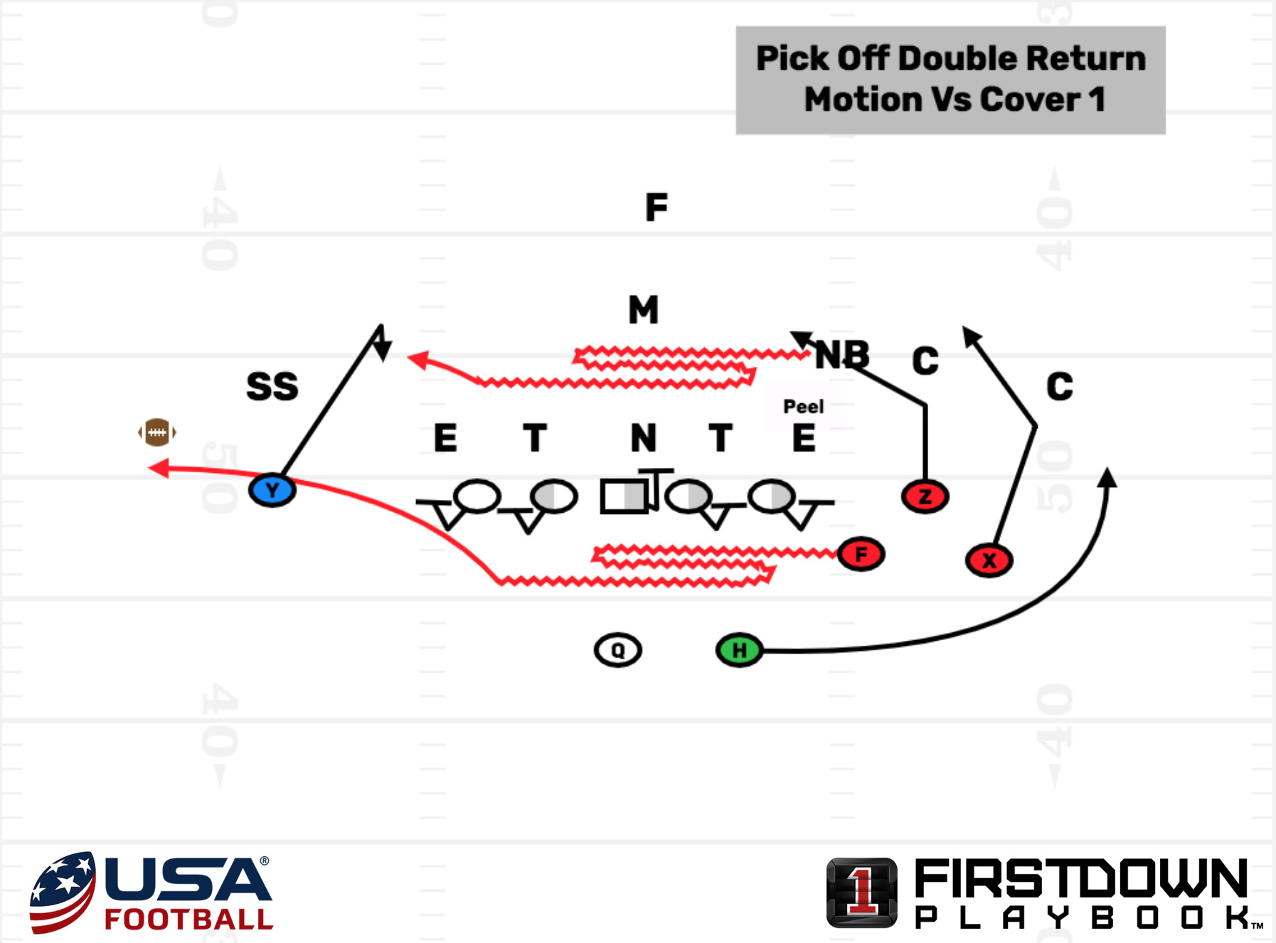 Learn how NFL teams use pick plays to score on the goal line