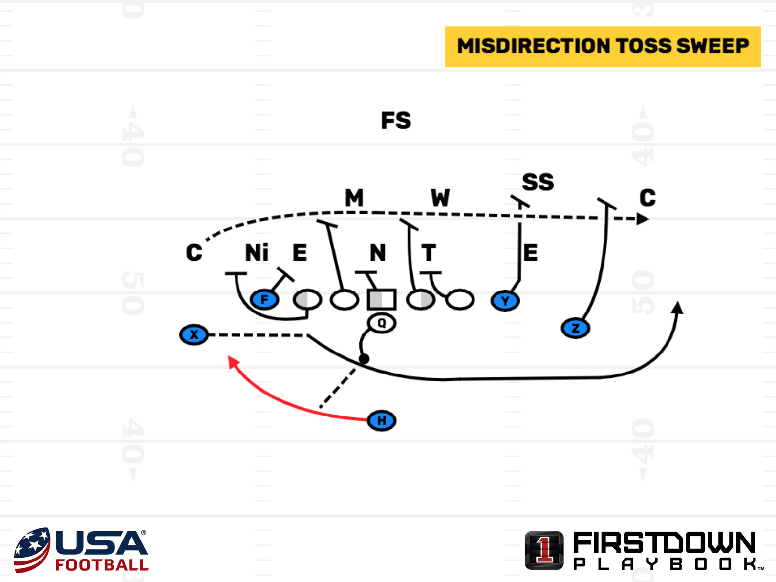 Learn how NFL Teams use fly motion to attack defenses