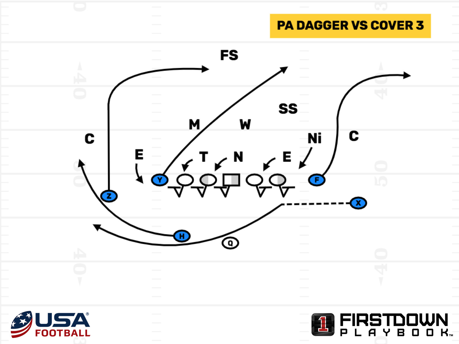 Learn how NFL Teams use fly motion to attack defenses