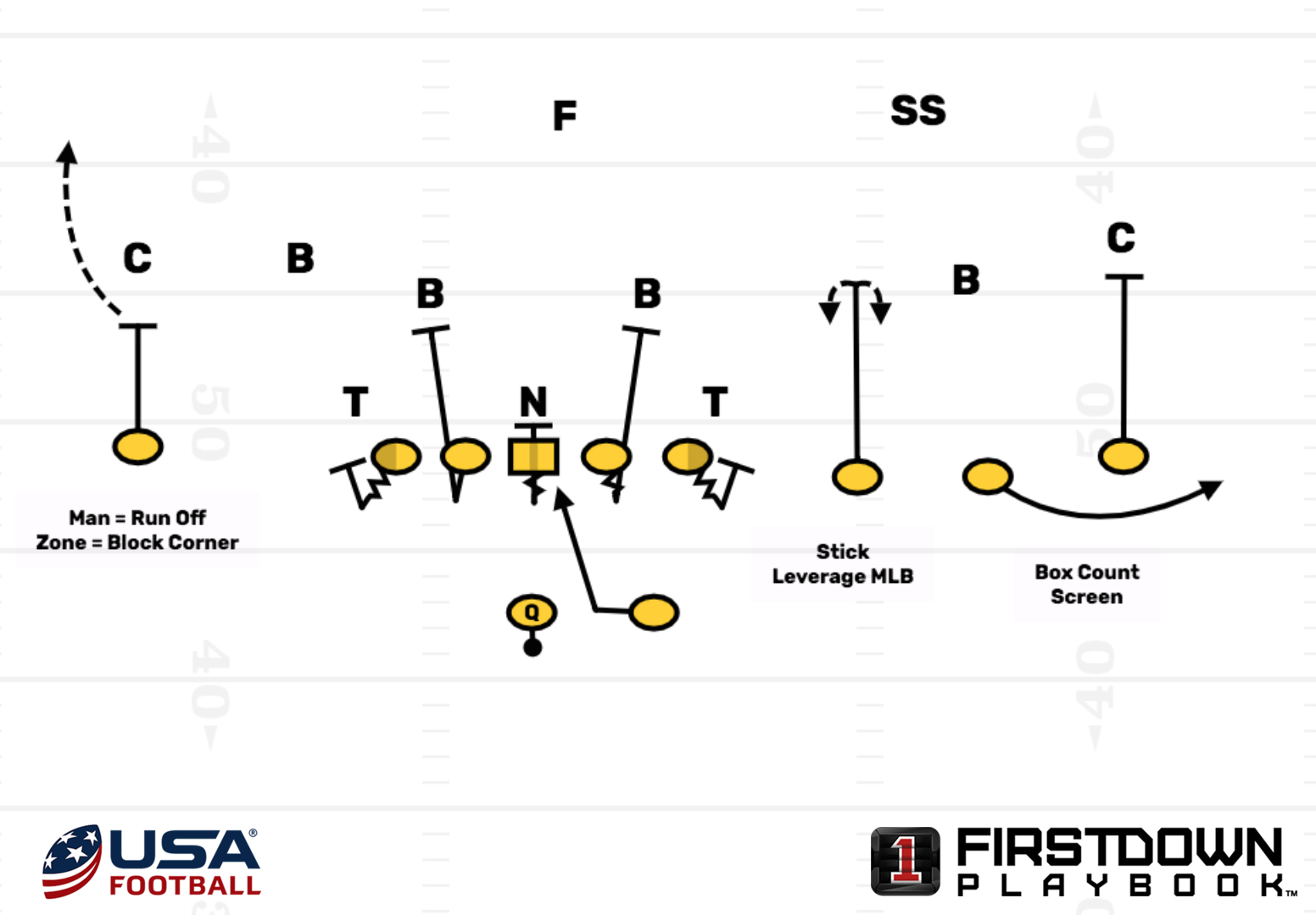 Learn how West Virginia stole yards with the Stick-Draw concept